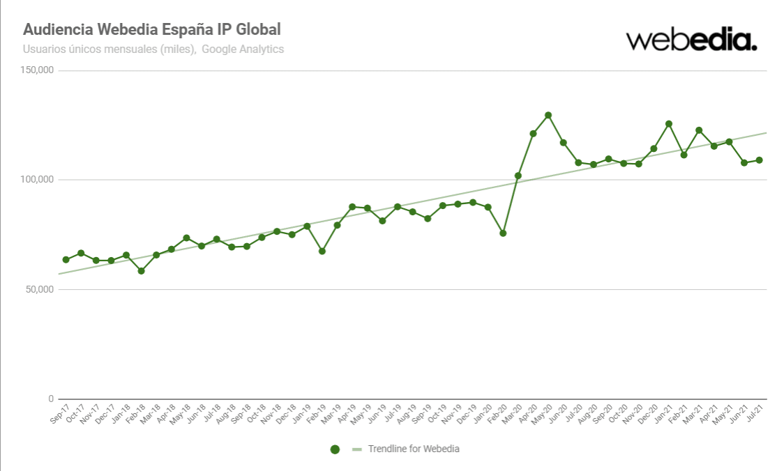Datos de audiencia de Webedia en Julio 2021: 109 millones de usuarios ...
