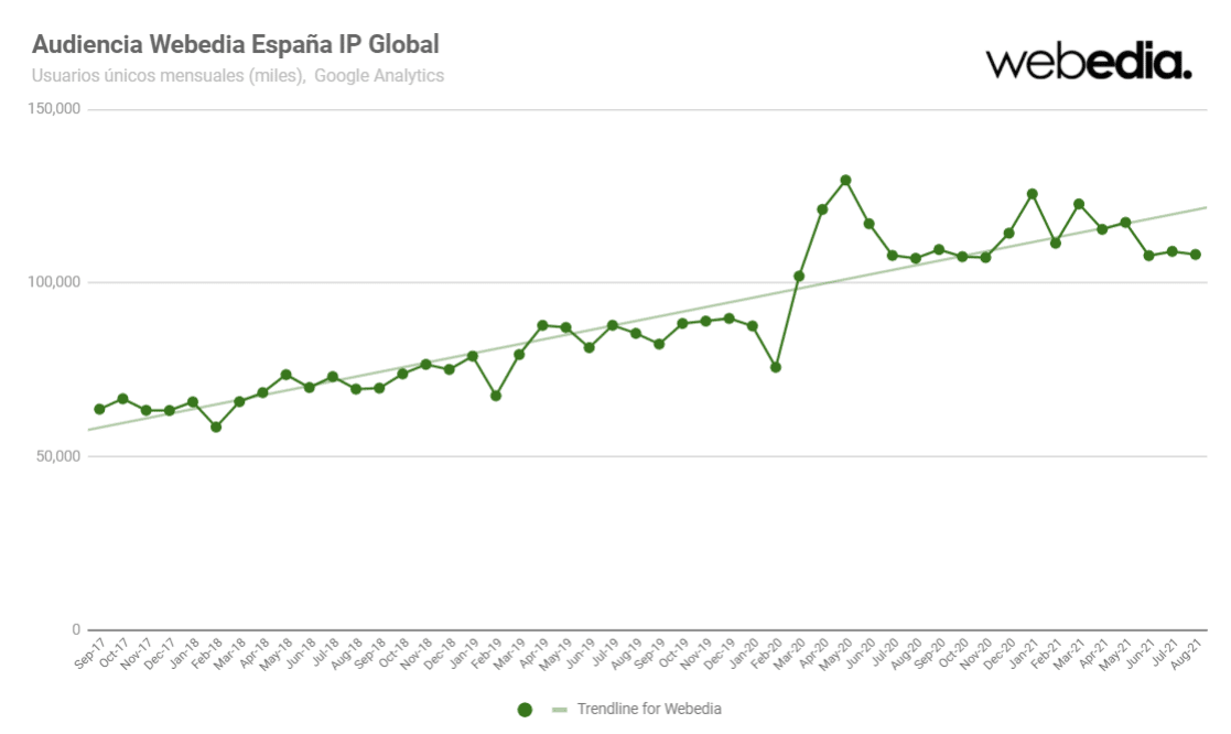 Datos de audiencia de Webedia en agosto 2021: 108,2 millones de ...